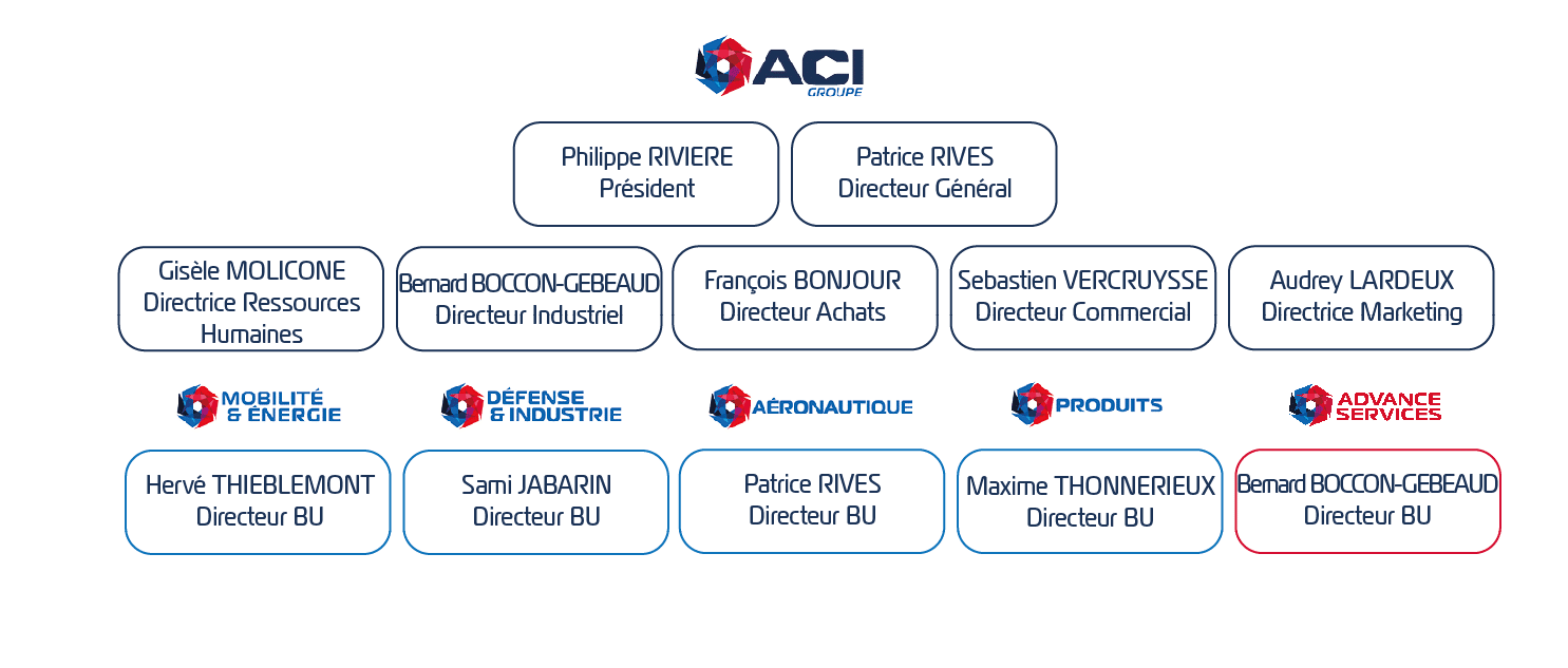 Direction - ACI Groupe